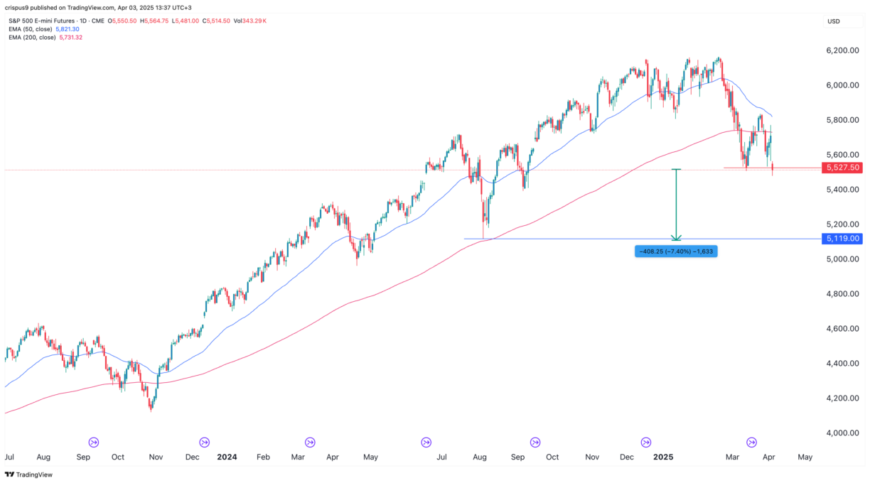 Crypto Price Prediction as S&P 500 Death Cross Looms, Polymarket ...