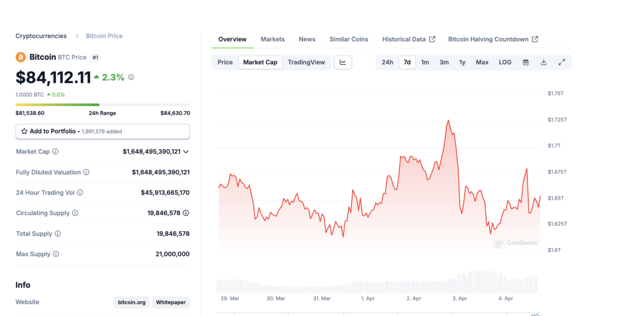 Bitcoin Price Prediction: $90K Breakout Ahead as BTC Decouples from US stocks after China's Tariffs