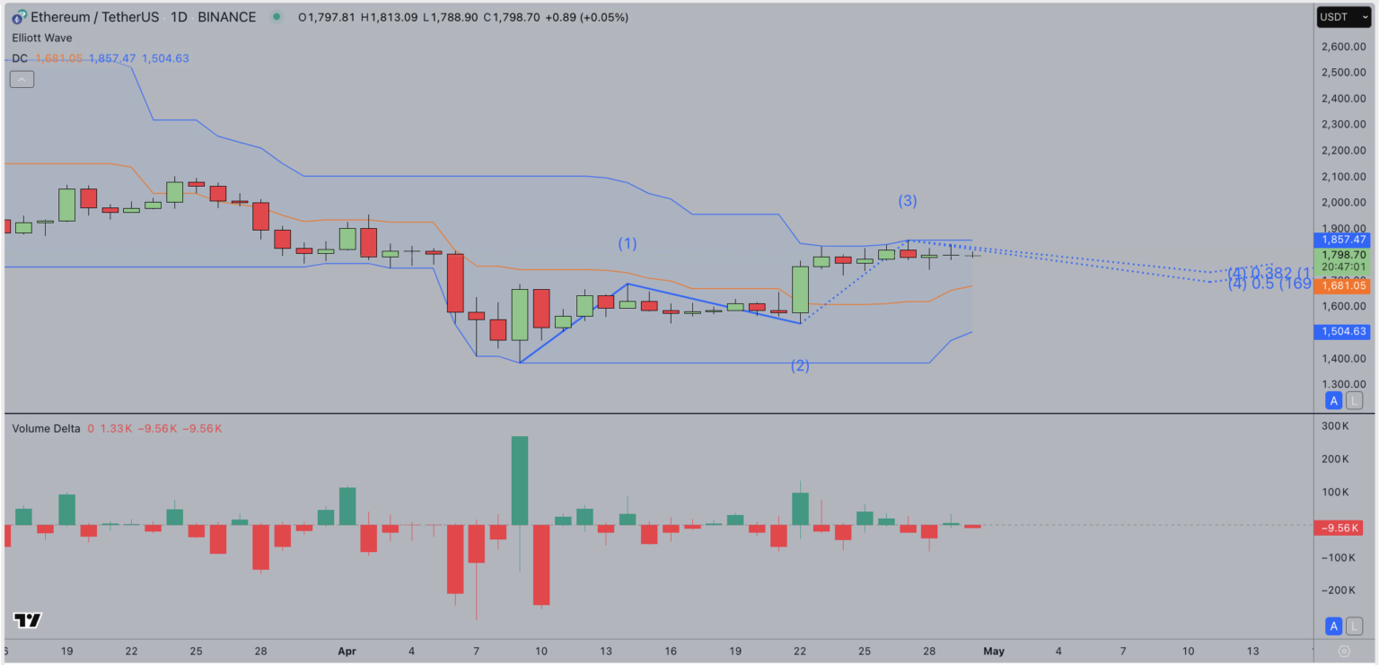 Ethereum Price Forecast: Elliot Wave Pattern Hints $1,735 support as ...