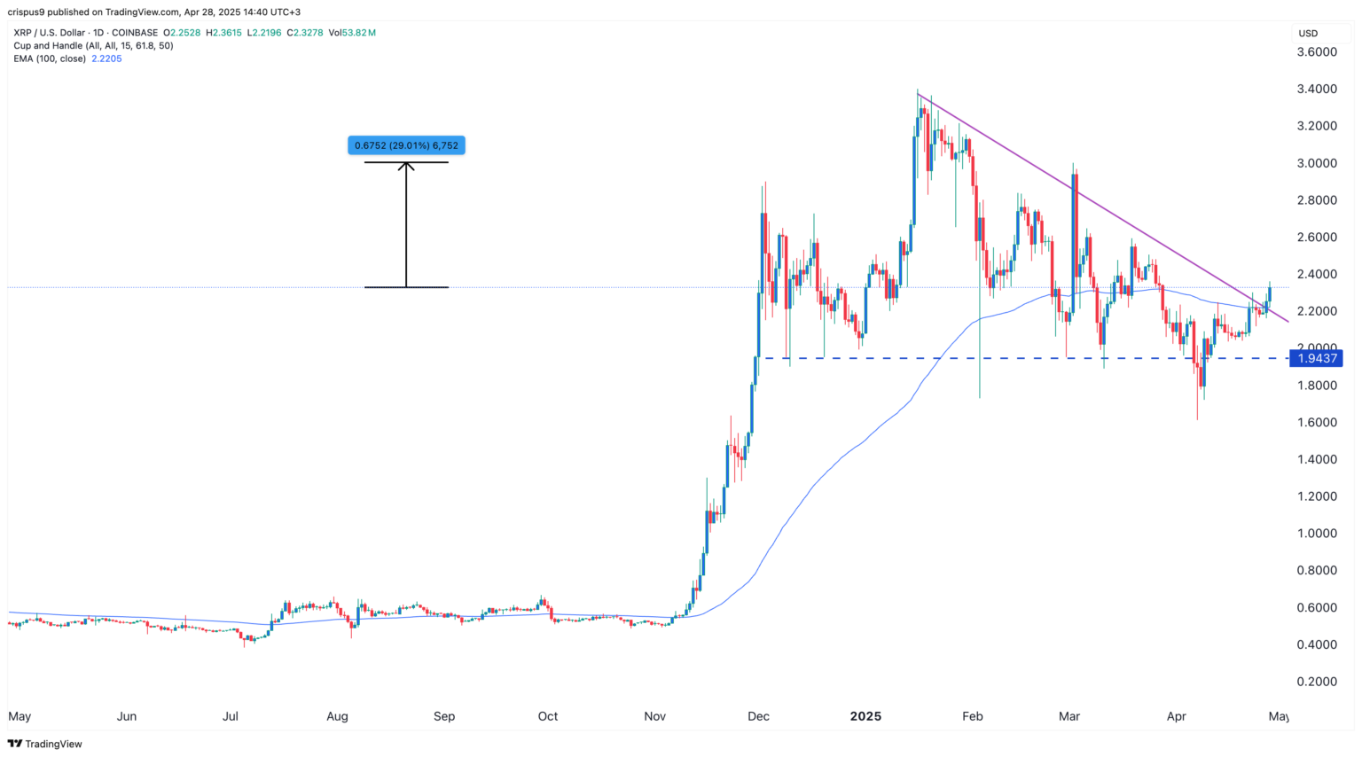What's Next for BTC, ETH, XRP Price Prediction As US Banks Face $482 billion in Unrealized Losses