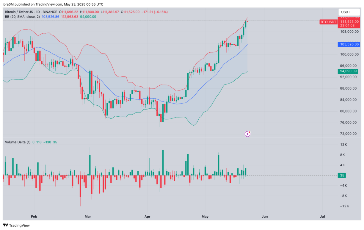 Why is Bitcoin Price Up Today? $76B Whale Transactions and Volume Delta ...