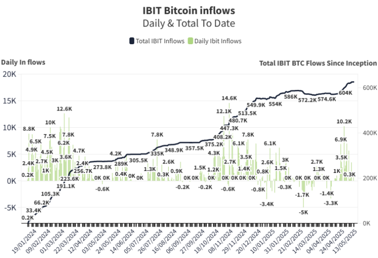 BlackRock Bitcoin ETF Sees Massive Inflows Amid Consolidation