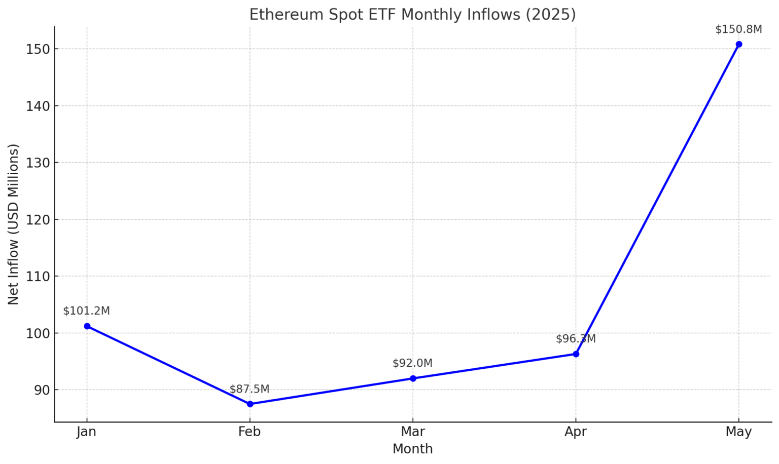 Ethereum Moves Past Bank of America (BOA) As Daily Spot Ether ETF Records All Time High