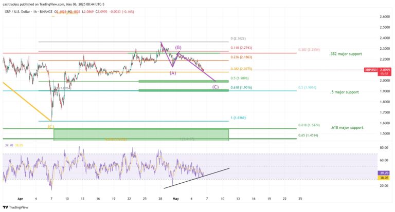 XRP News: Whale Accumulation Skyrockets, Is A XRP Price Rally Ahead?