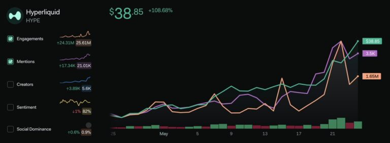 Hyperliquid (HYPE) Token Nears $40 All Time High as Flips to $1 Billion Bitcoin Short