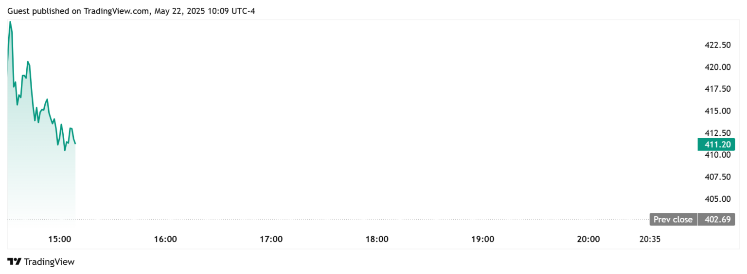 MSTR Stock Jumps As Strategy Plans To Raise $2.1B To Buy More Bitcoin
