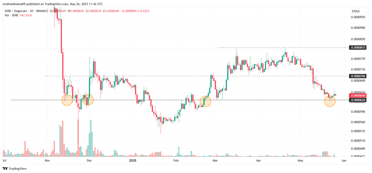 Here’s the Timeline for Shiba Inu Price to Hit $0.00002 & $0.00003 as SHIB/DOGE Signals Bottom
