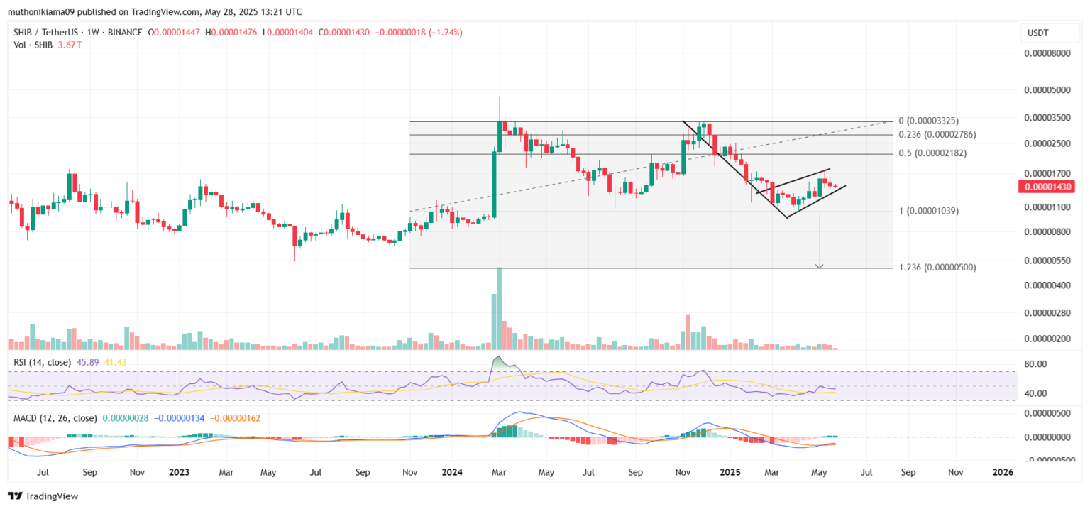 Shiba Inu Price Flashes Warning Sign as 2 Trillion SHIB Floods Exchanges