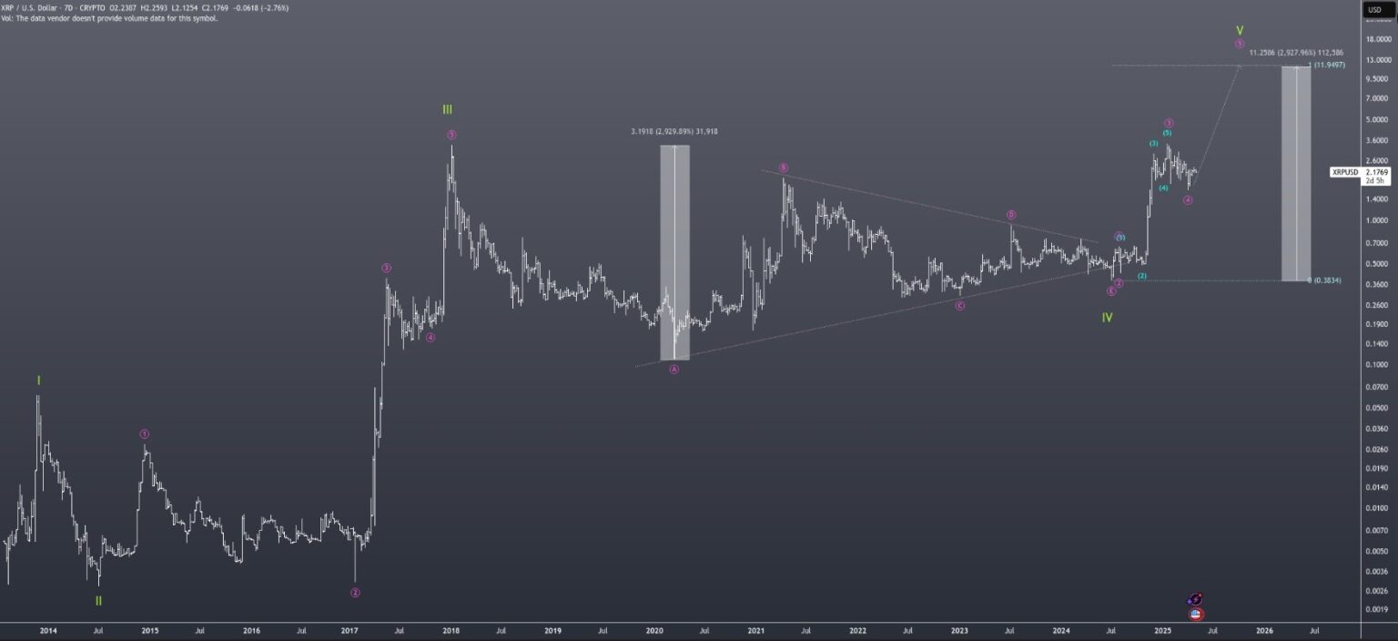 Will XRP Price Hit $12 in 2026: Elliott Wave Pattern, Whale Accumulation Signal Explosive Rally