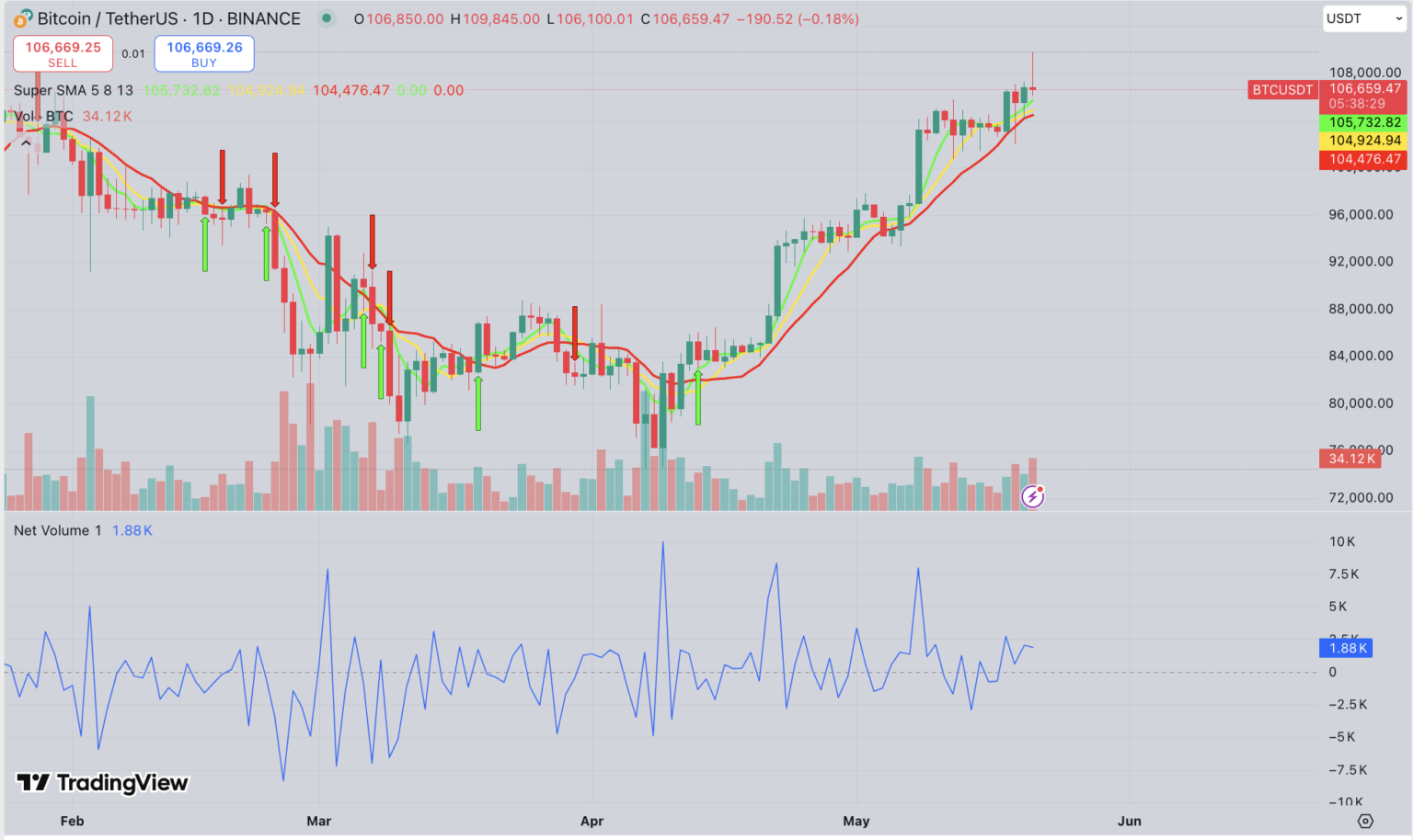 Bitcoin Price to $150K? Gold Traders and Hedge Funds Rotate Into BTC