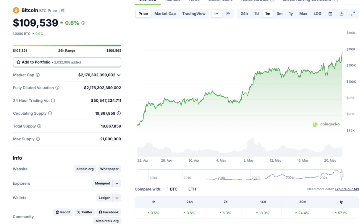 Bitcoin Price to $150K? Gold Traders and Hedge Funds Rotate Into BTC