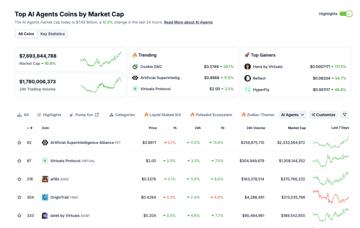 Crypto AI Tokens to Watch as Bitcoin Enters Price Discovery: Cookie DAO ...