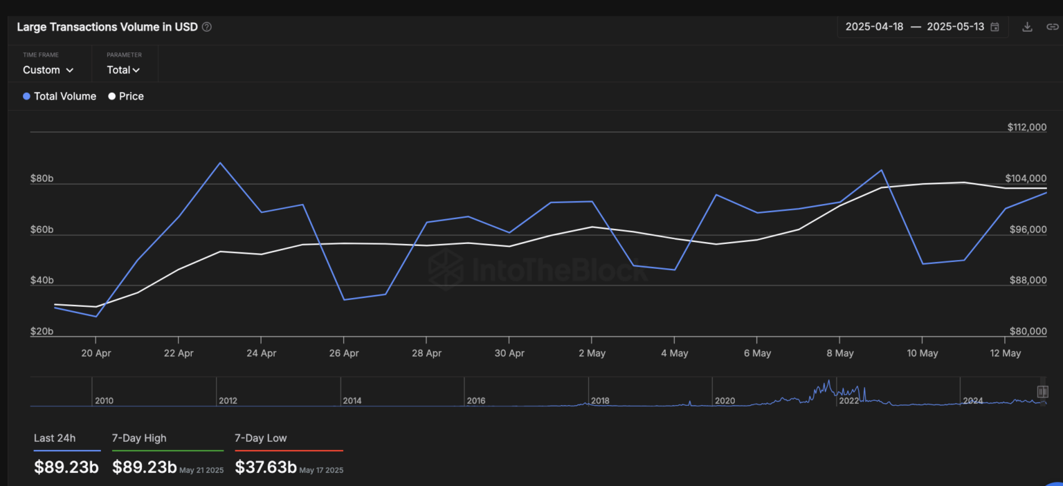 Why is Bitcoin Price Up Today? $76B Whale Transactions and Volume Delta ...