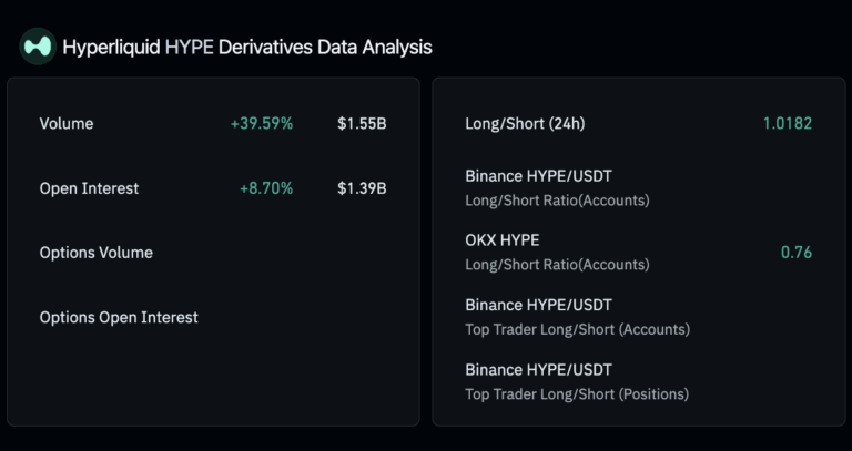 Hyperliquid (HYPE) Token Nears $40 All Time High as Flips to $1 Billion Bitcoin Short
