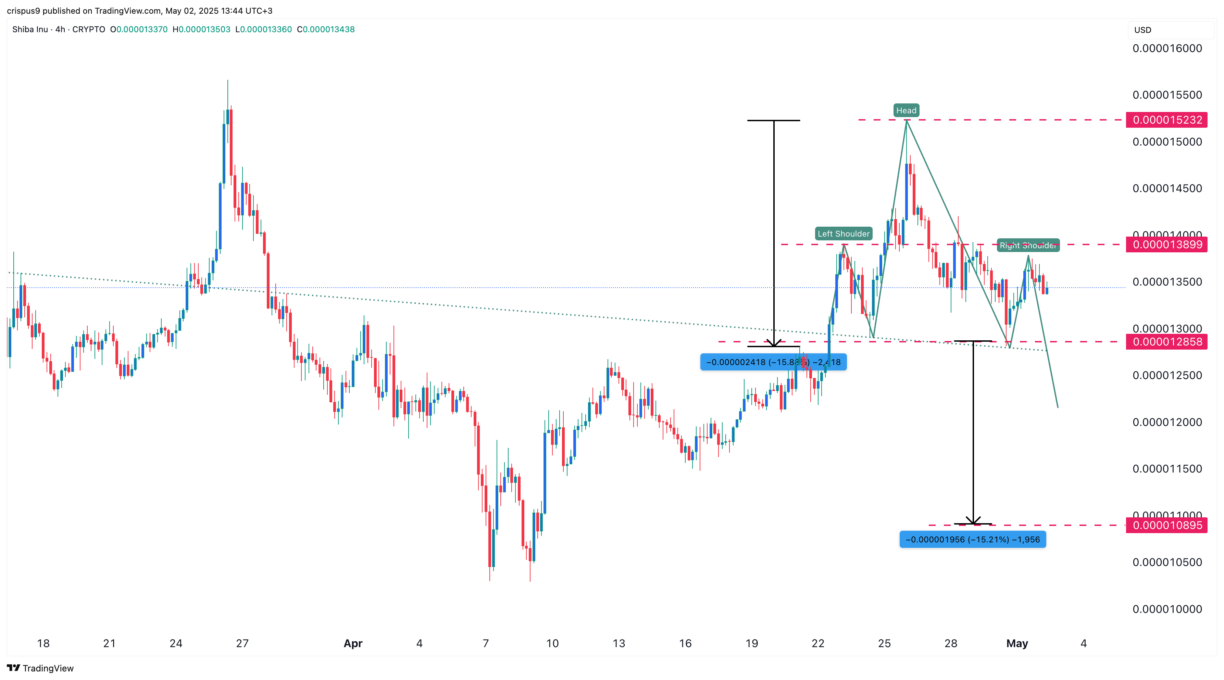Analyst Provides Timeline For Shiba Inu Price to Reach 2024 Highs