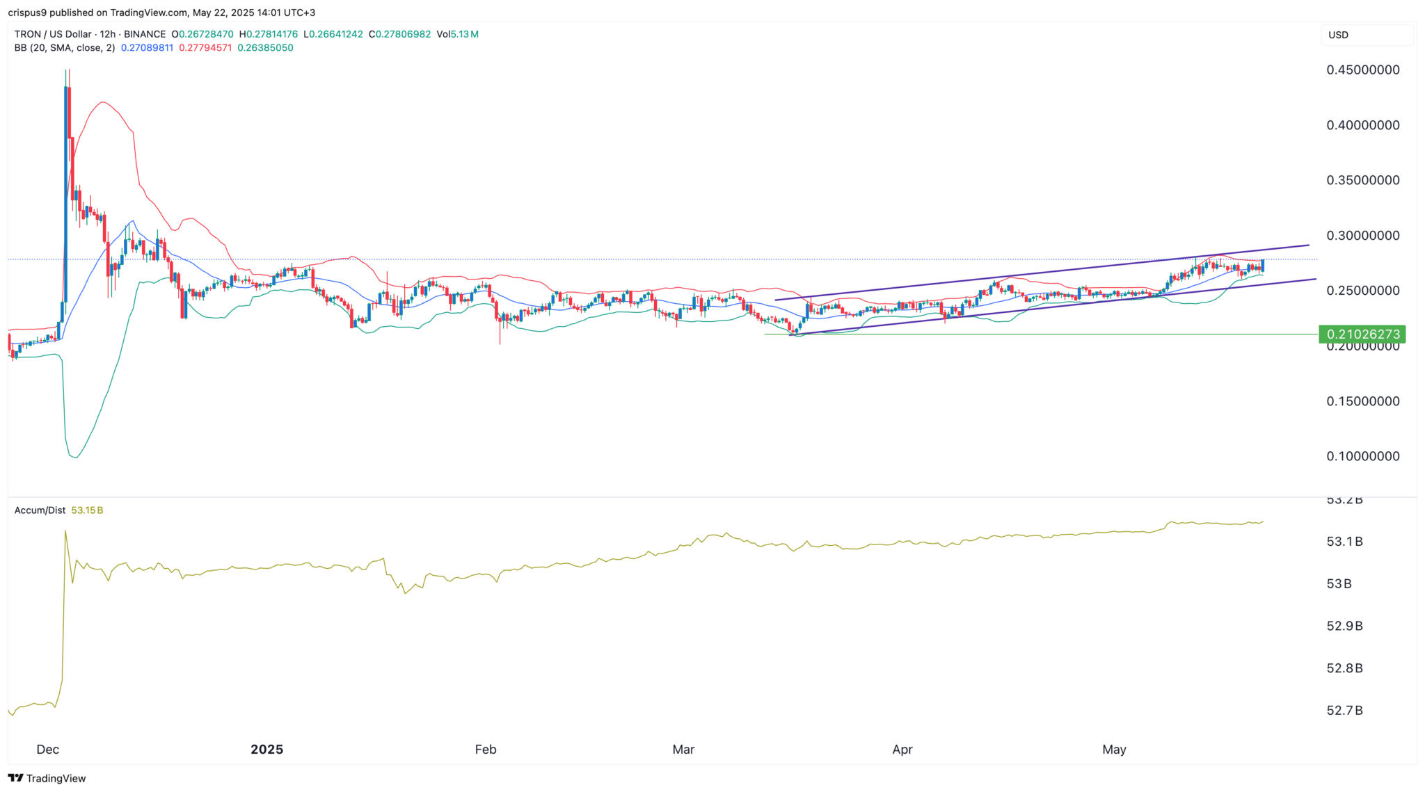 TRON & Trump Coin Price Analysis Ahead of Justin Sun's Dinner with ...