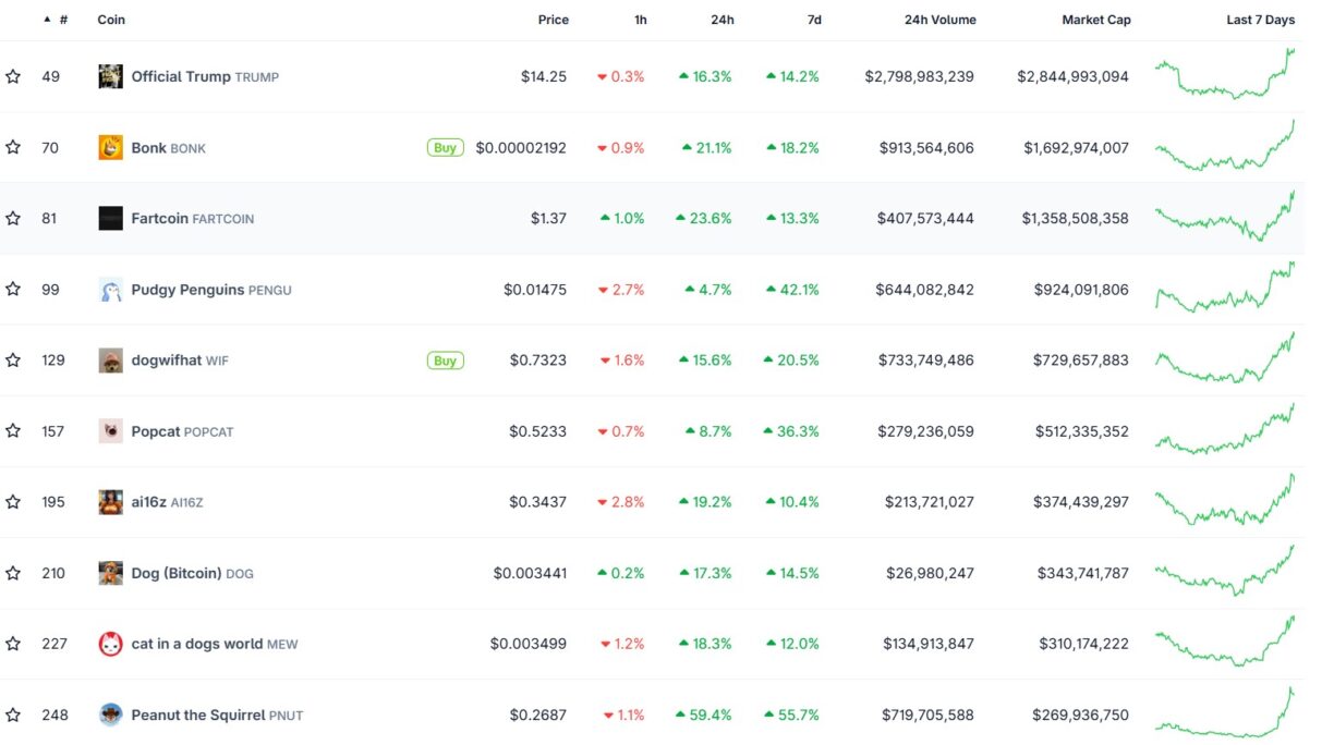 Solana Meme Coin Highlight: MOODENG Value Skyrockets 150% as BONK ...
