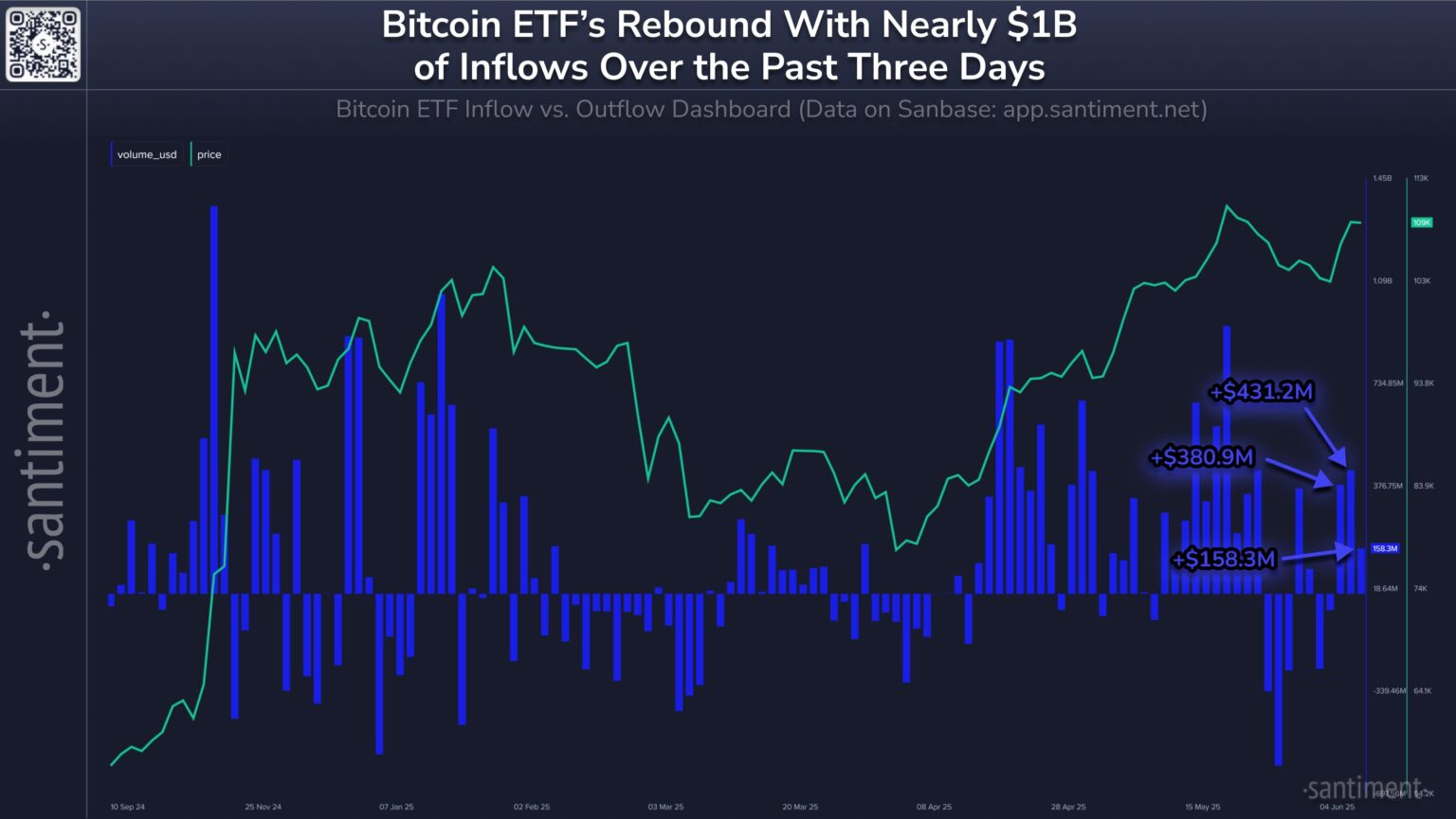 Bitcoin ETF Inflows Approach $1 Billion This Week, BlackRock’s IBIT ...