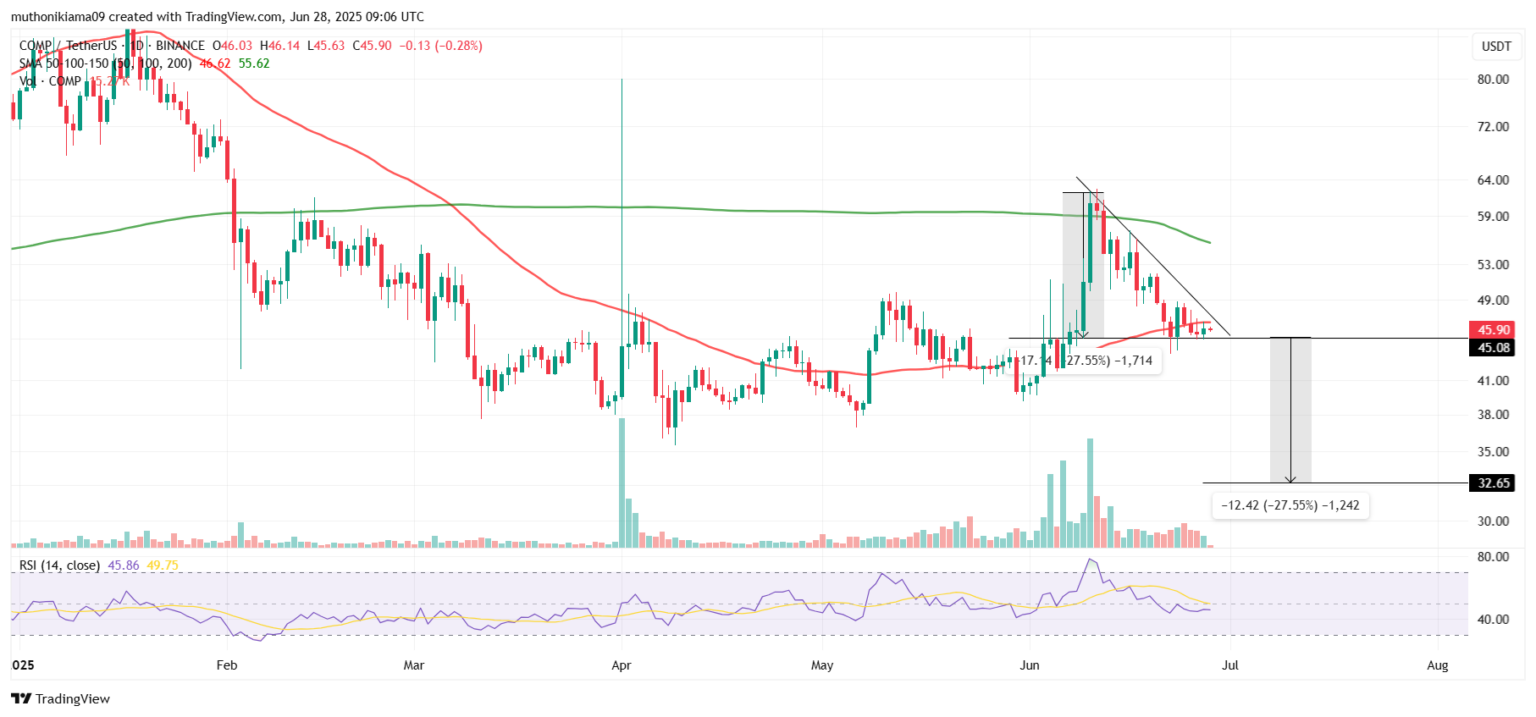 Is Compound Price Set for 27% Crash as a16z Dumps 13.75M COMP?