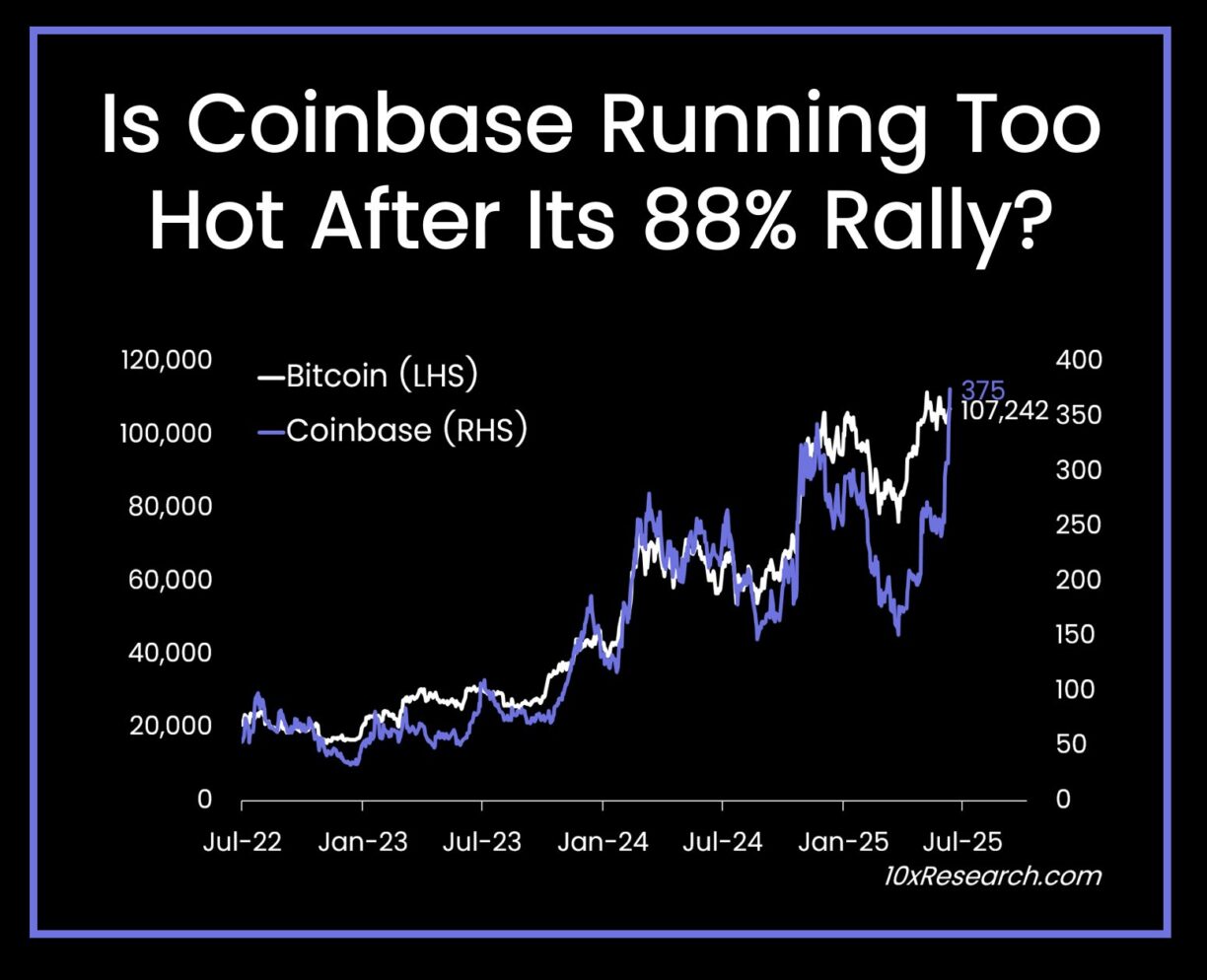 What's Behind Coinbase Stock 22% Price Surge To All-Time High This Week?