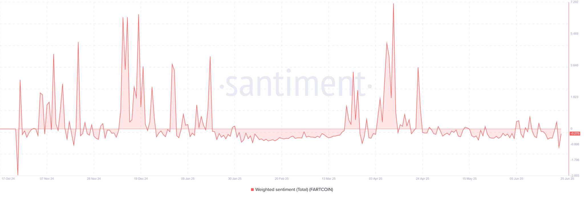 Fartcoin Price in Freefall: 40% Crash Looms as Bear Flag Signals Doom