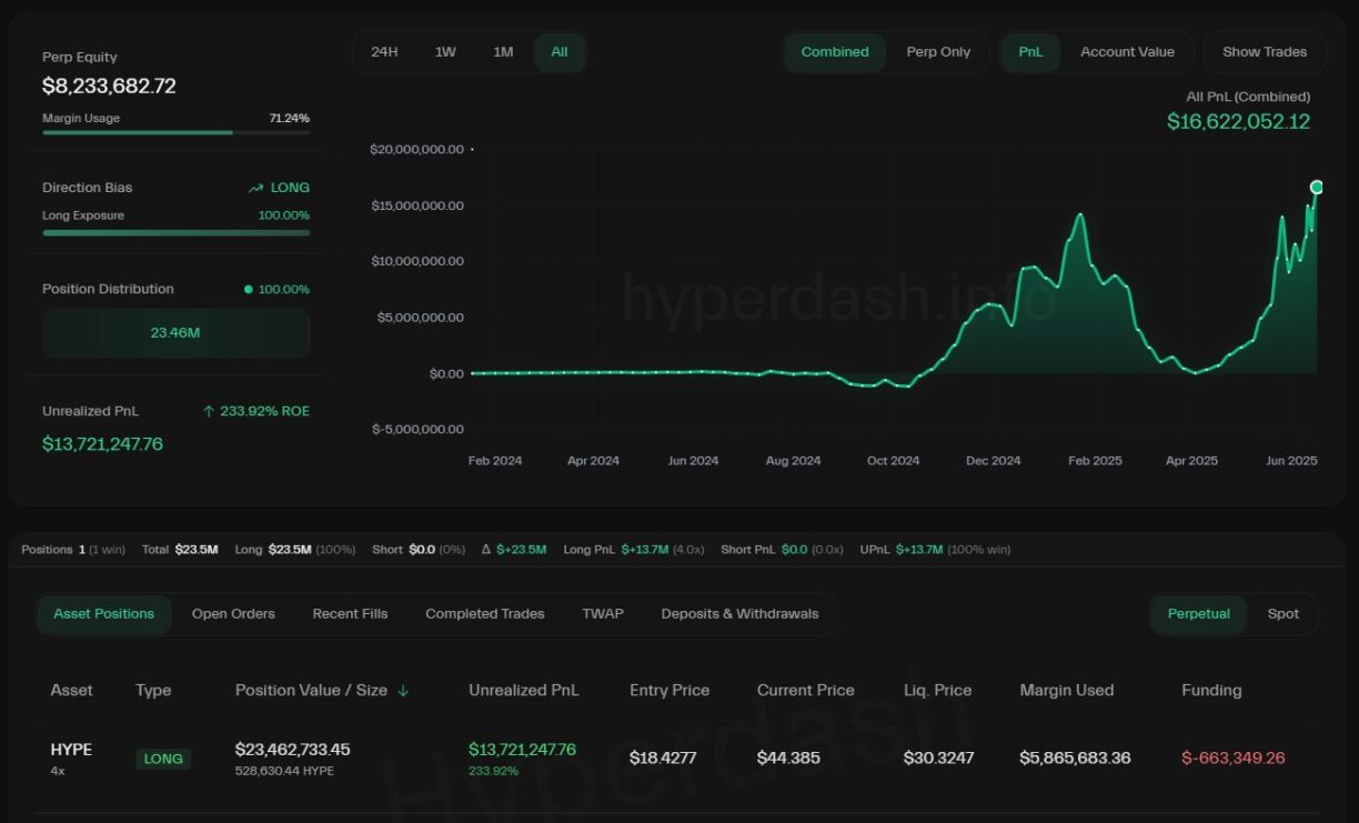 Hyperliquid Whale Mints $13 Million Profit As HYPE Price Hits New All ...