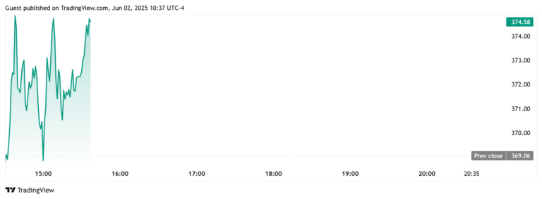 Strategy Adds 705 Bitcoin For 75m Mstr Stock Down