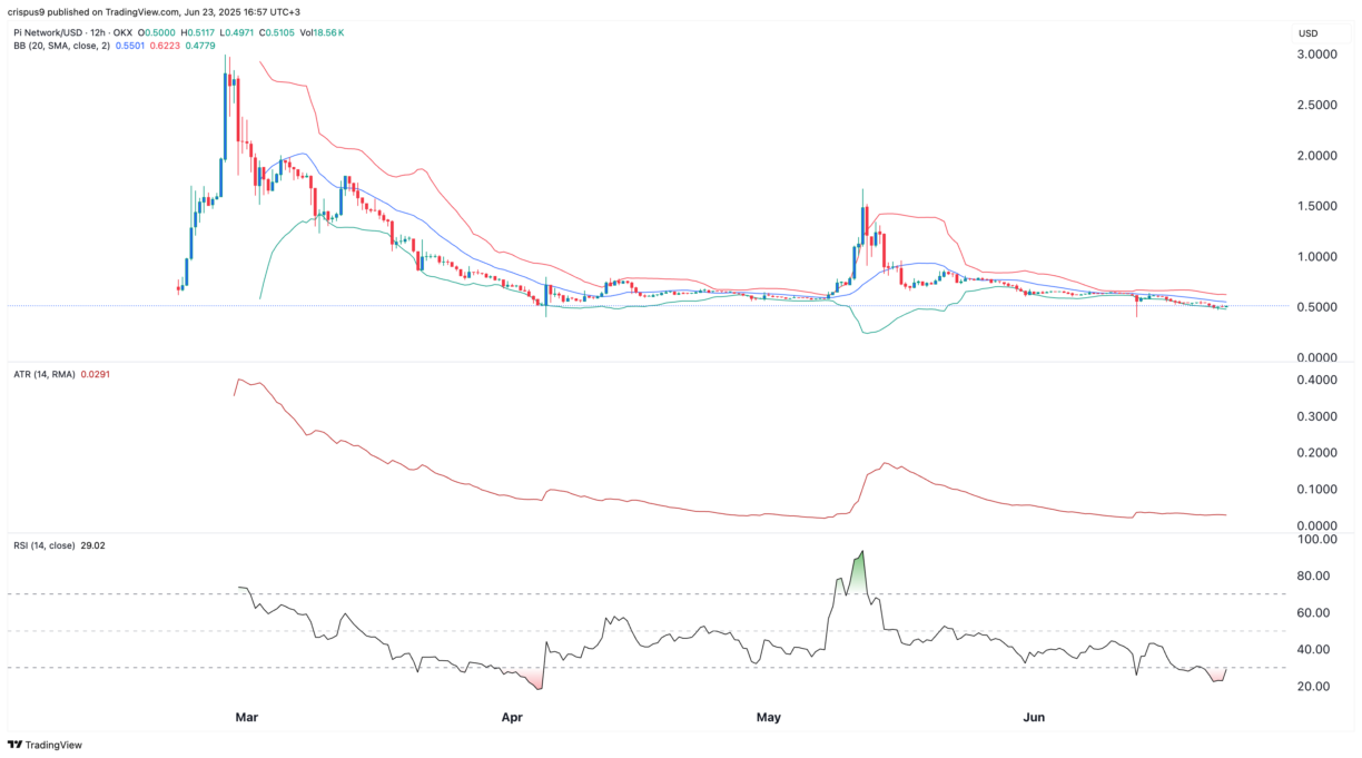 3 Reasons Pi Network Price Could Soar This Week