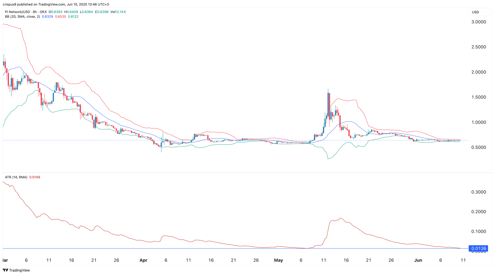 Pi Network Price Coils Up as Triple Bottom Pattern Hints at 35% Surge