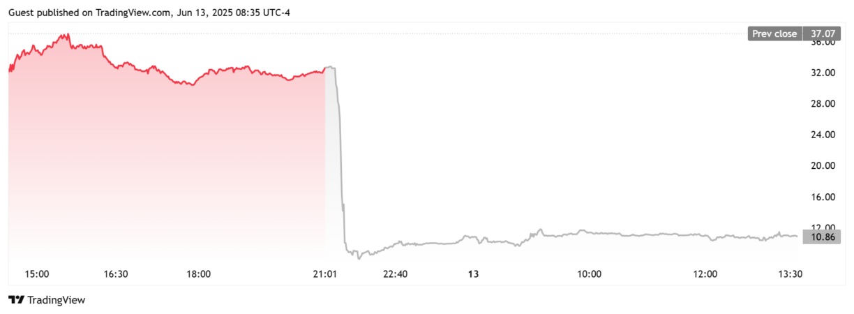 Sharplink Gaming Becomes Largest 'Publicly Traded' Ethereum Holder