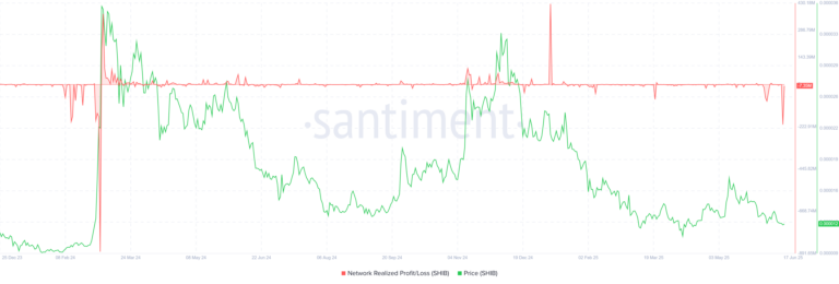 Can Shiba Inu Price Rally 62% as 211M SHIB Sell-Off Signals Capitulation?