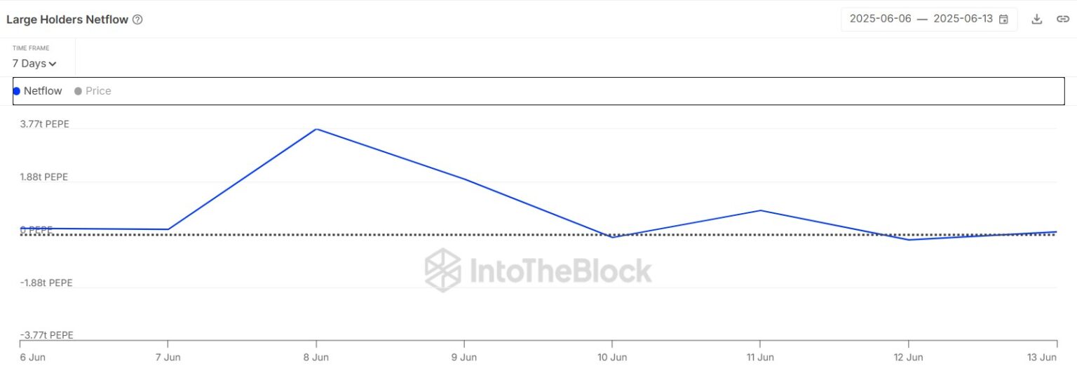 Pepe Coin Price Analysis: Bearish Triangle Warns of 30% Drop as Whales Exit