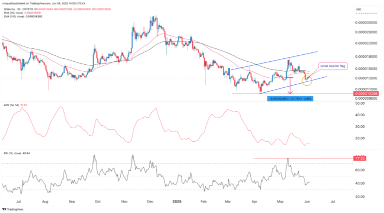 Shiba Inu Price Edges Closer to 22% Crash as SHIB Burn Rate, Shibarium TVL Tanks