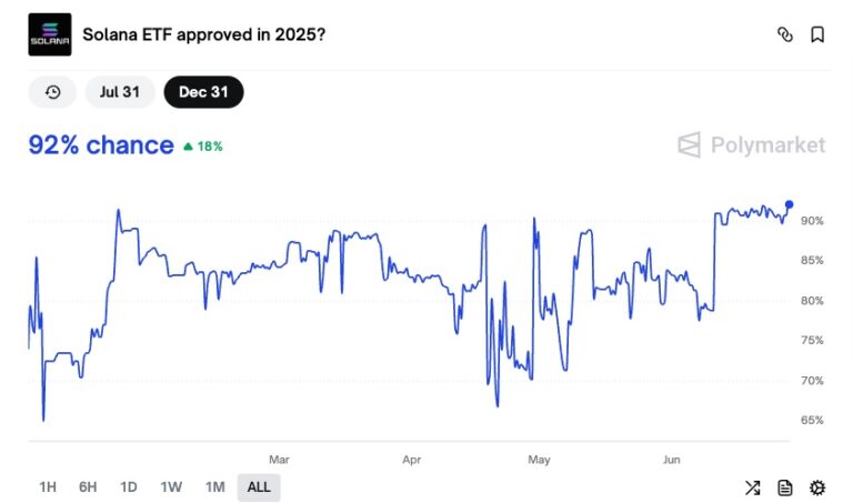Rex Shares Presses the SEC on Staked Solana ETF Approval, Says ‘Coming Soon’