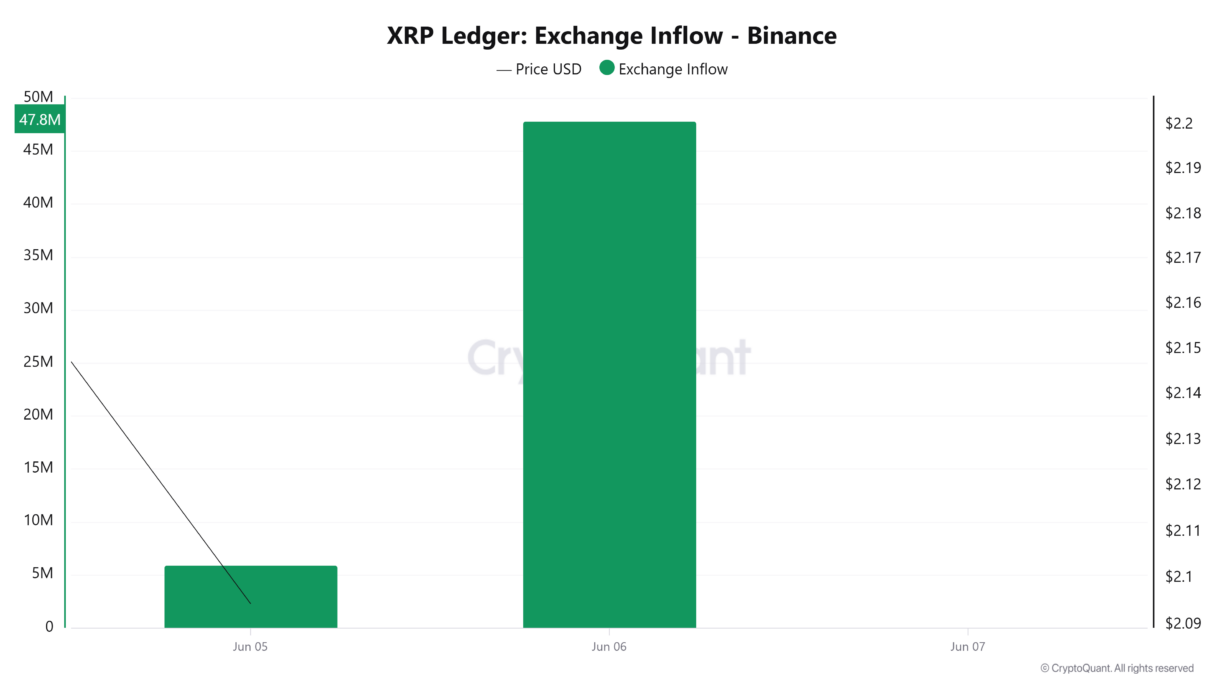 Ripple Moves $498M in XRP to Unknown Wallet