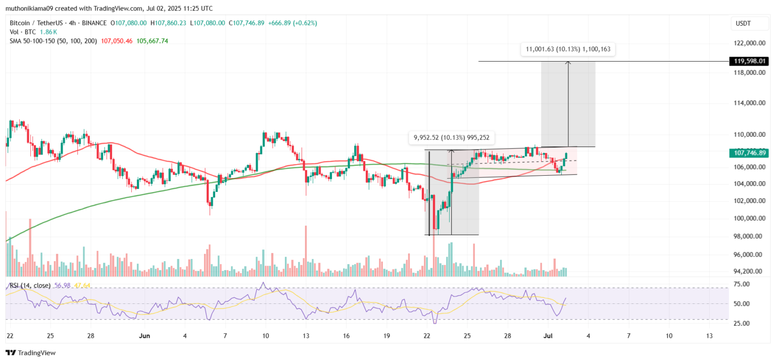 Bitcoin Price Prediction if BTC Catches Up with M2 Supply Again
