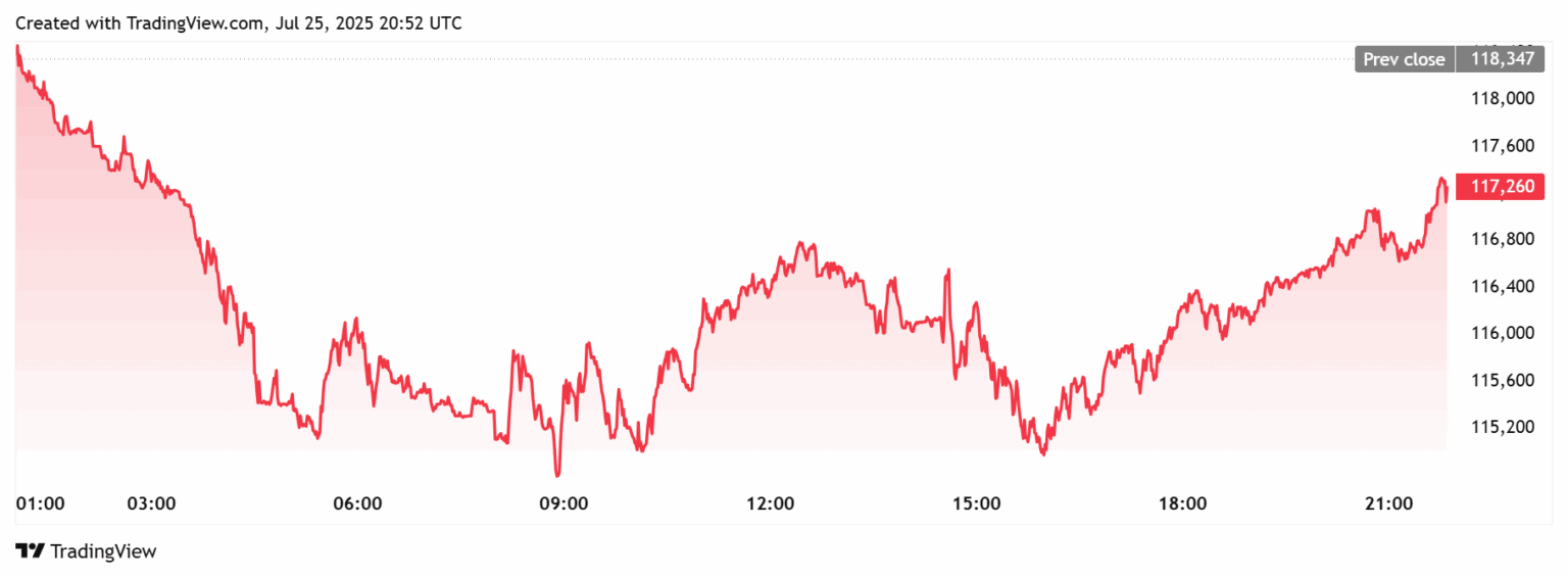 BTC Price Rises As Galaxy Digital Completes 80,000 Bitcoin Sale