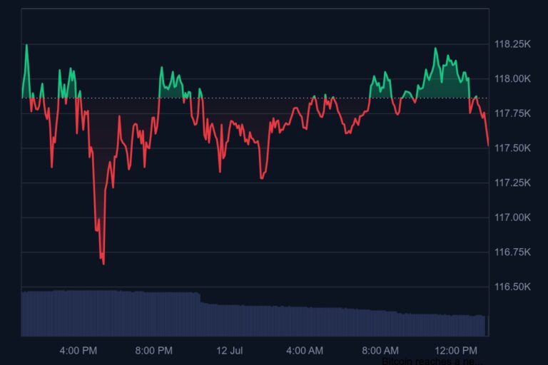 BTC Price Slides As Trump Announces 30% Tariff On The EU And Mexico