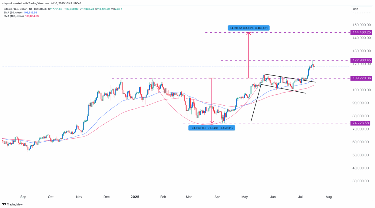 Bitcoin Price Prediction- Analyst Calls for $150k Next if House Passes ...