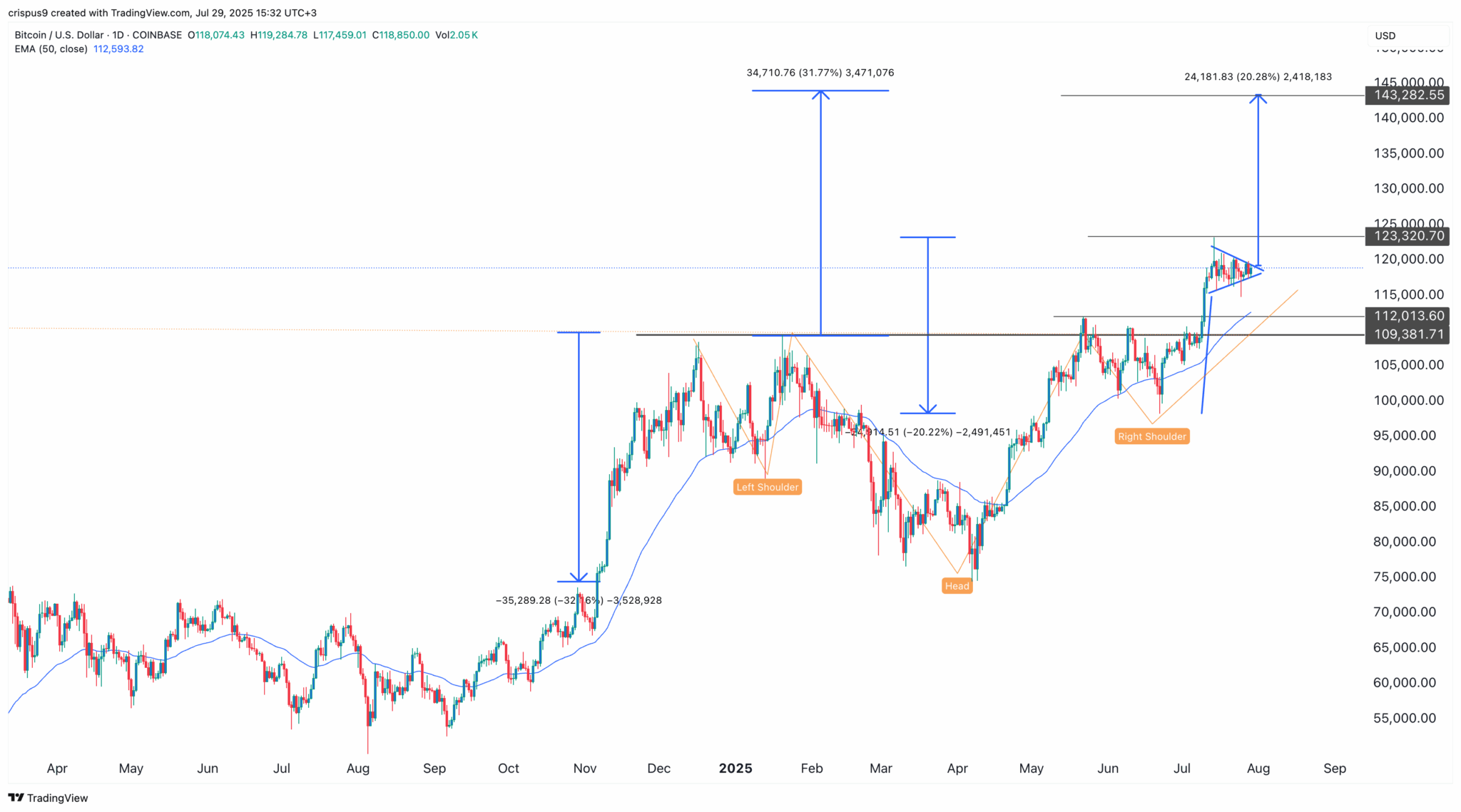 Bitcoin Price Prediction If The Fed Cuts Interest Rates Tomorrow- Is ...