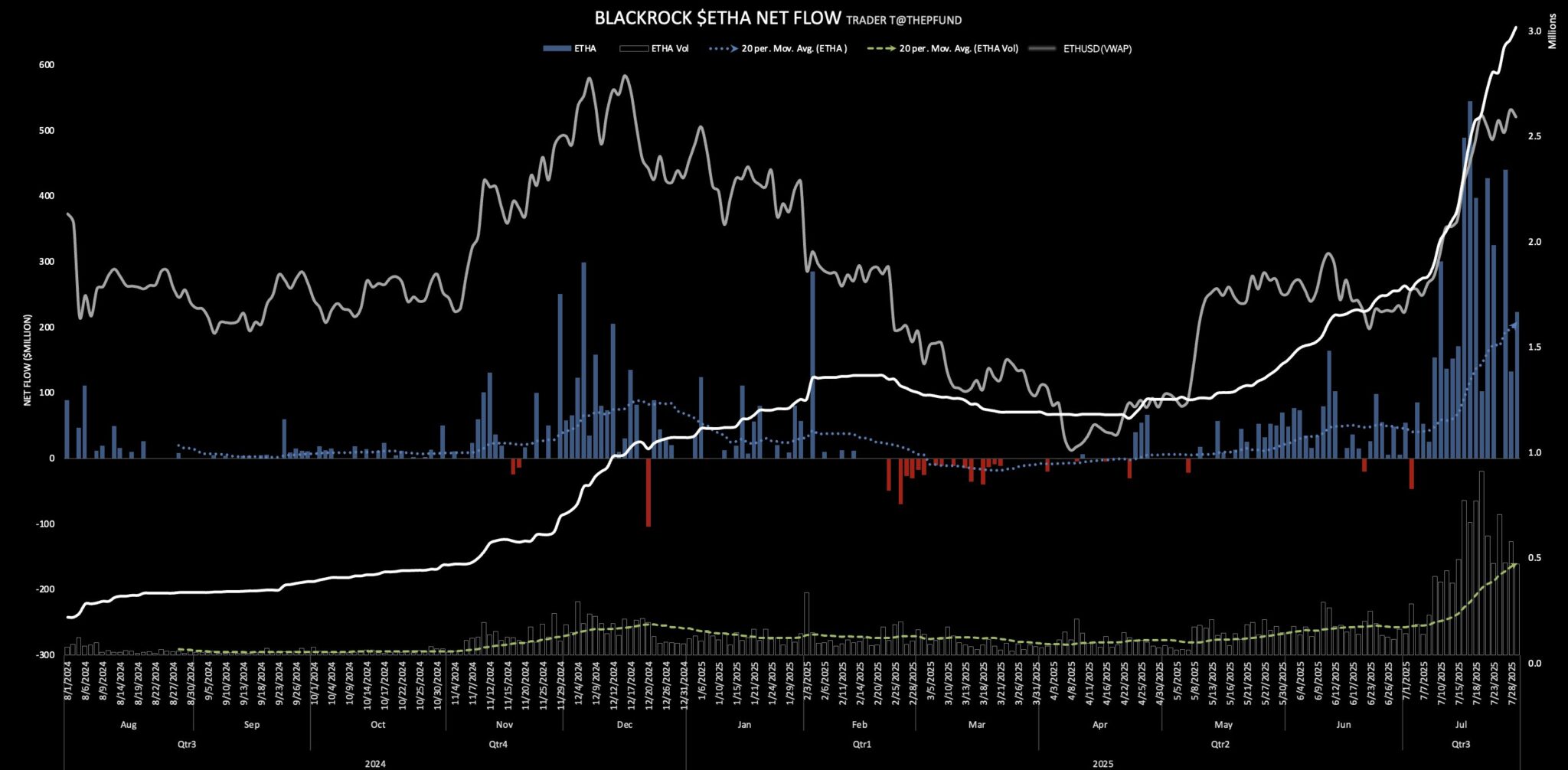 BlackRock Ethereum ETF (ETHA) Hits 3M ETH Holdings As Bitcoin Dominance Slips