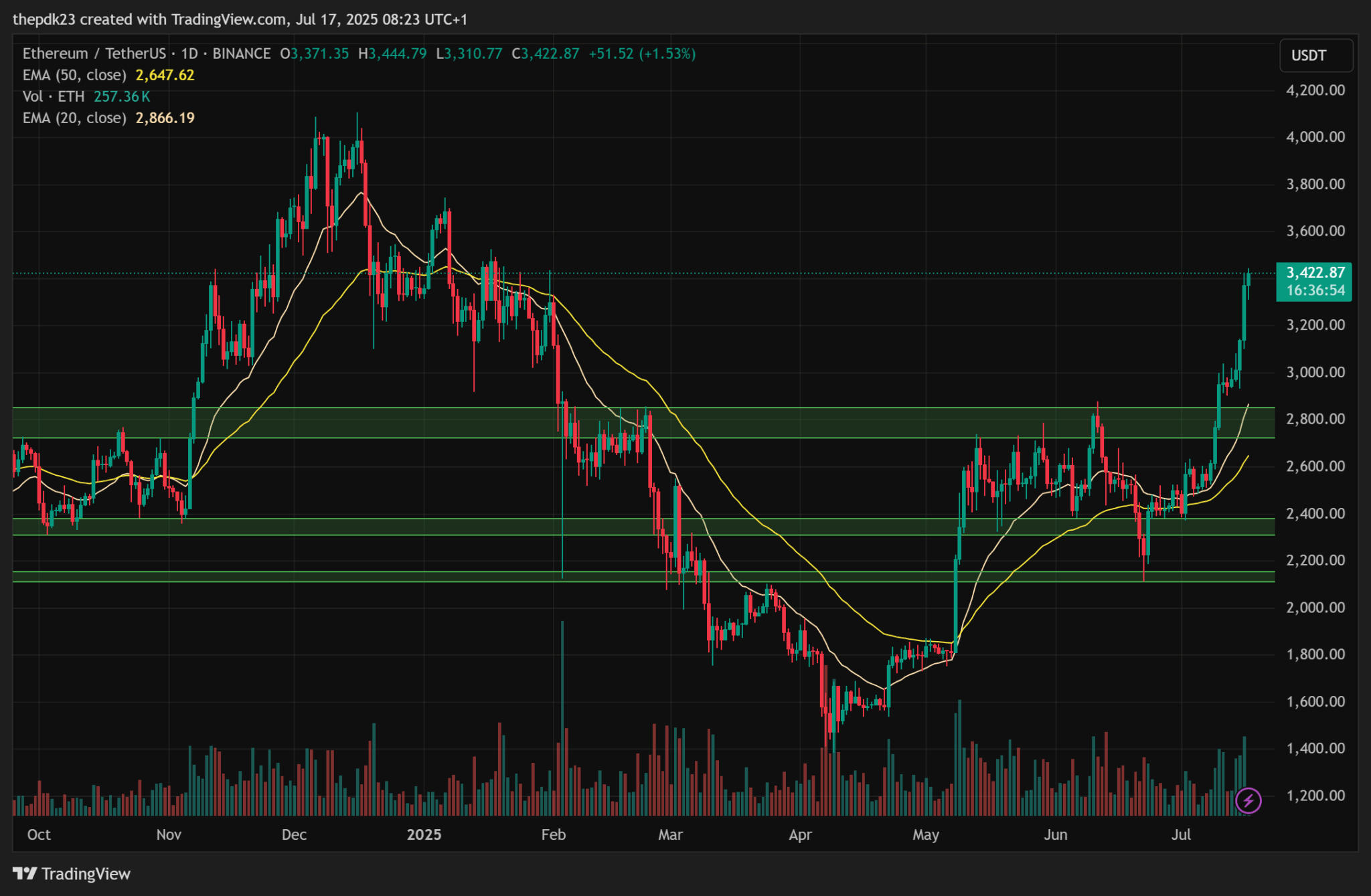 Ethereum ETF Inflows Hit Record High as ETH Surges Past $3,400