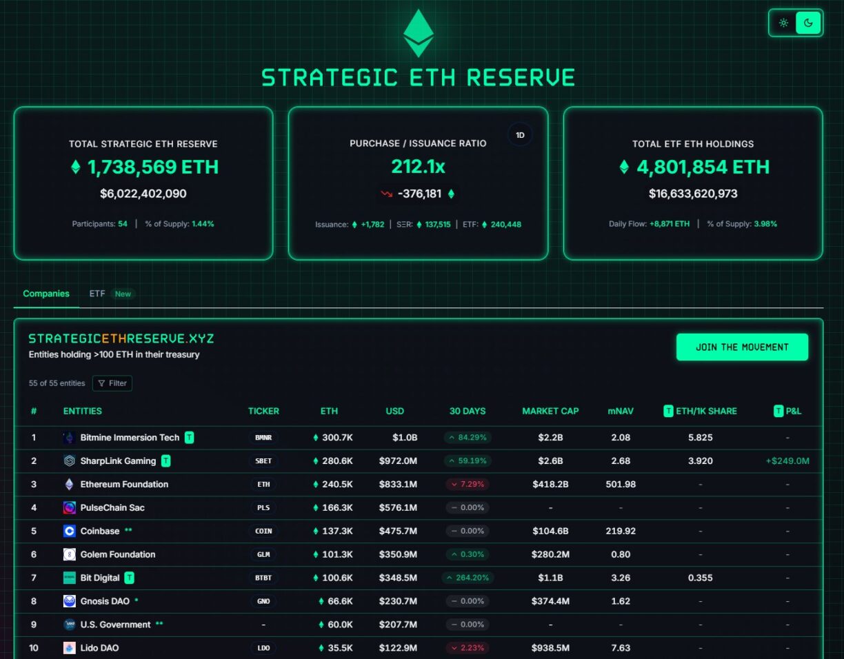 Ethereum Treasury FOMO Escalates As Peter Thiel Backed Bitmine ...
