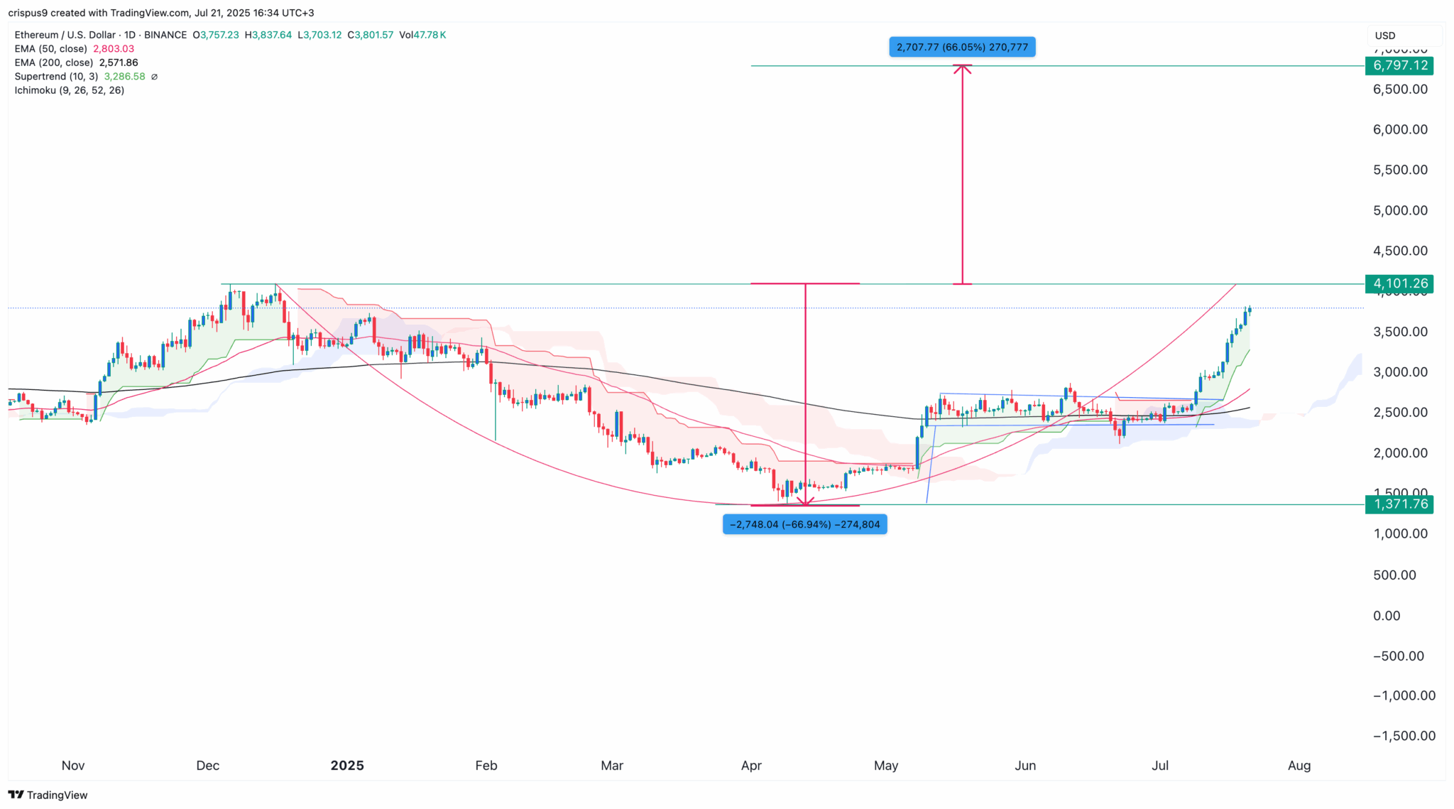 Ethereum Price Charts Turn Ultra Bullish As ETH ETF Inflows Reaches New Highs- Is $6,800 ...
