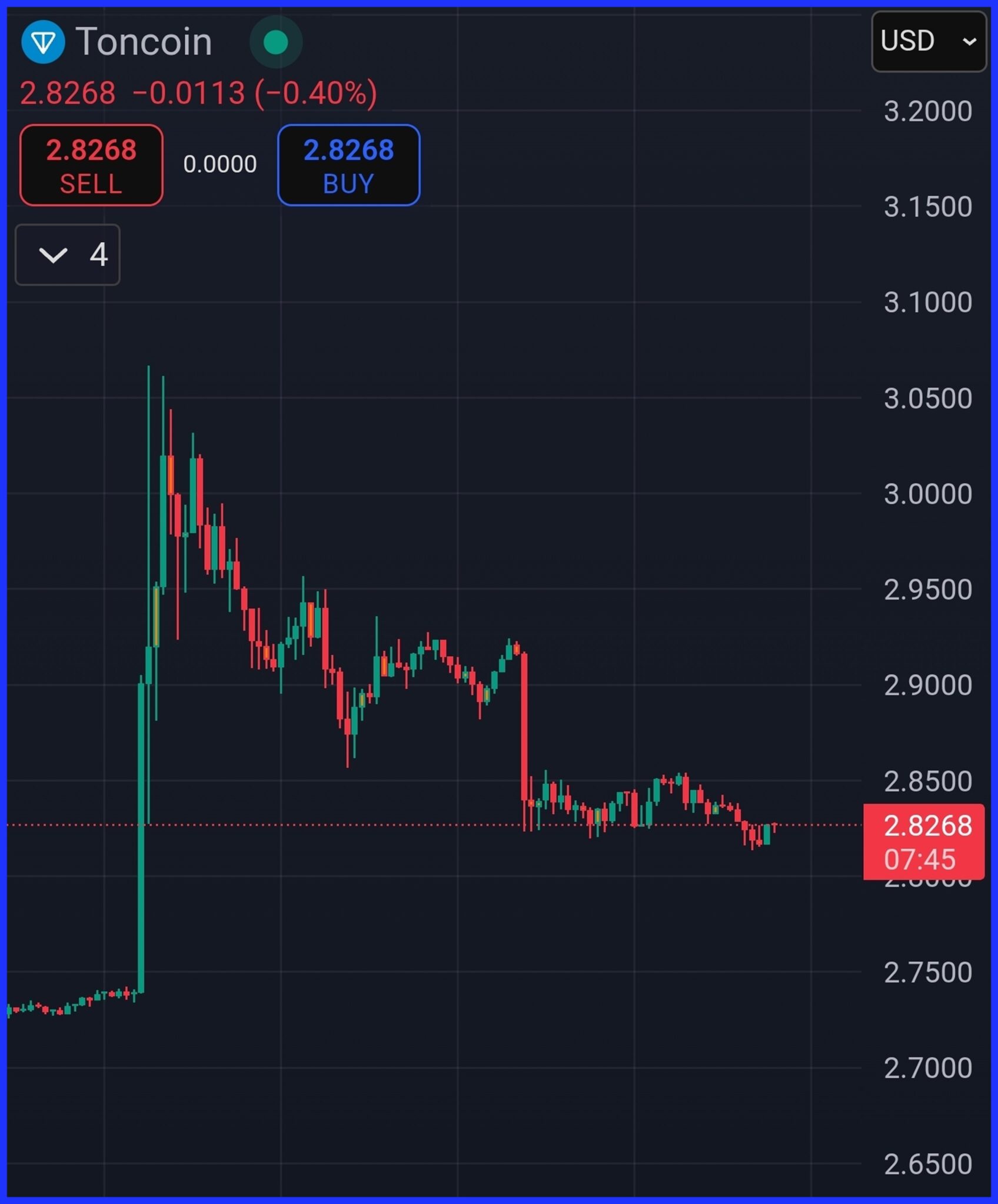 Toncoin Price Drops 10% As UAE Calls TON Golden Visa Program Unofficial