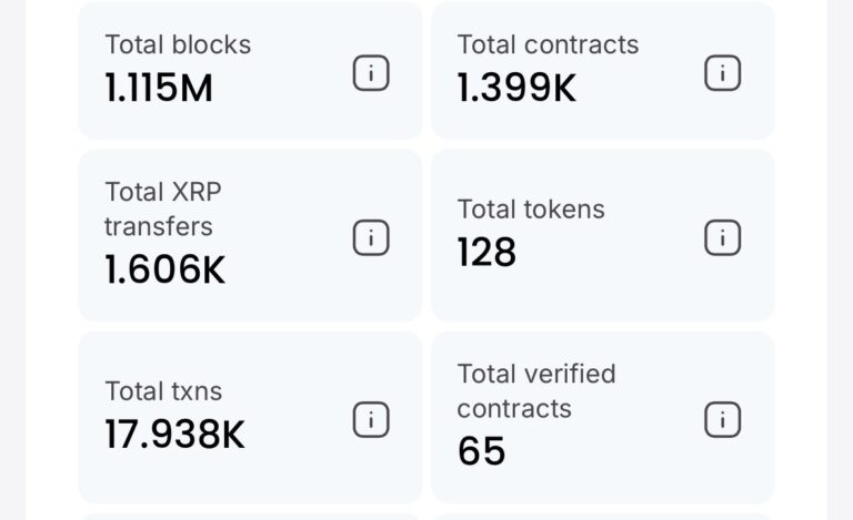 XRP Ledger (XRPL) EVM Sidechain Sees 1,400 Smart Contracts Deployed in First Week Of Launch