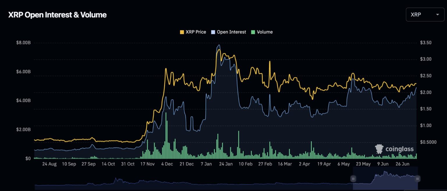 XRP Open Interest Skyrockets Ahead Of ProShares XRP ETF Approval