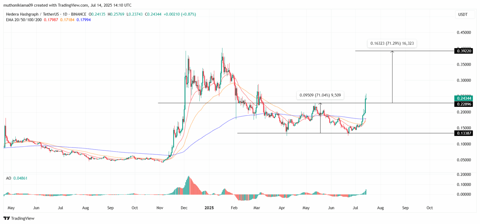 HBAR Price Soars as ETF Approval Odds Drive Bullish Sentiment - Is $0. ...