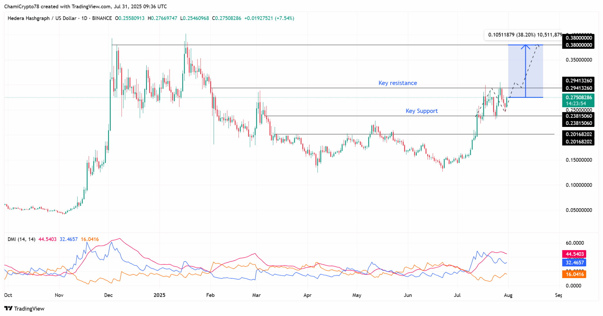 HBAR Price Prediction – Will White House Recognition and ETF Speculation Fuel Breakout from $0. ...
