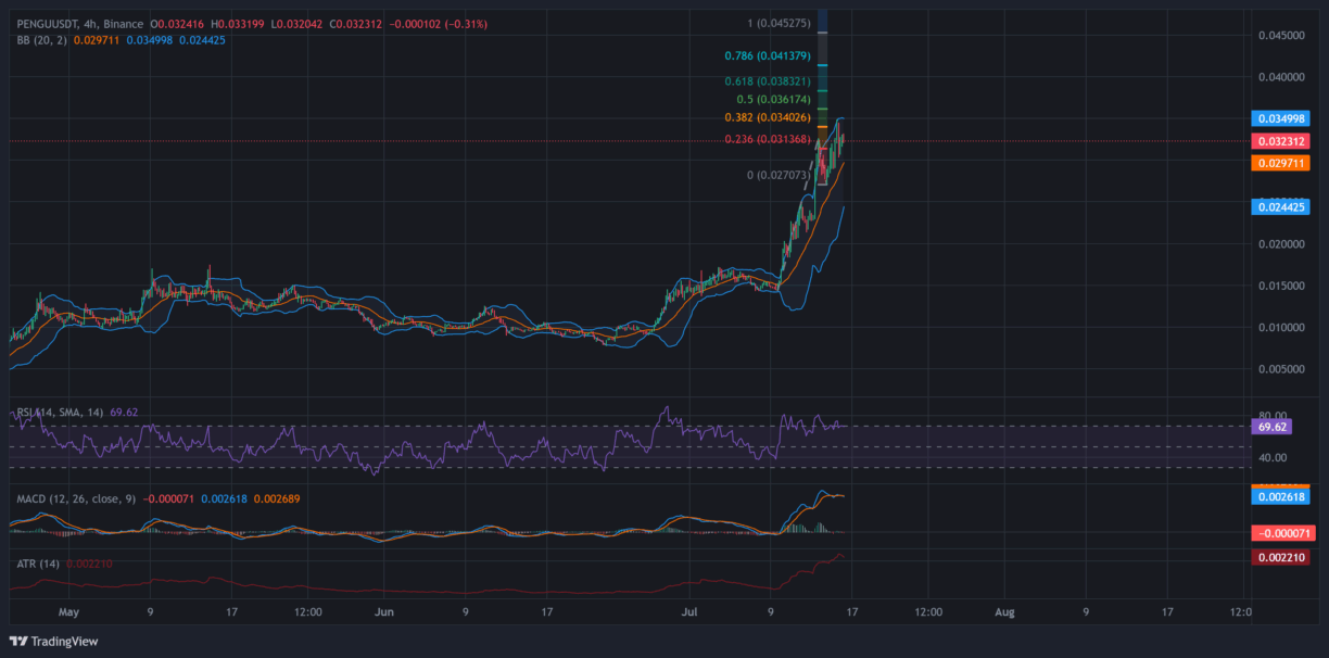 PENGU Price Turns Parabolic Ahead of Game Launch on App, Will The Rally ...